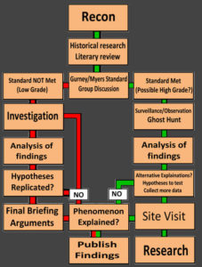SOP 100, Operational Process